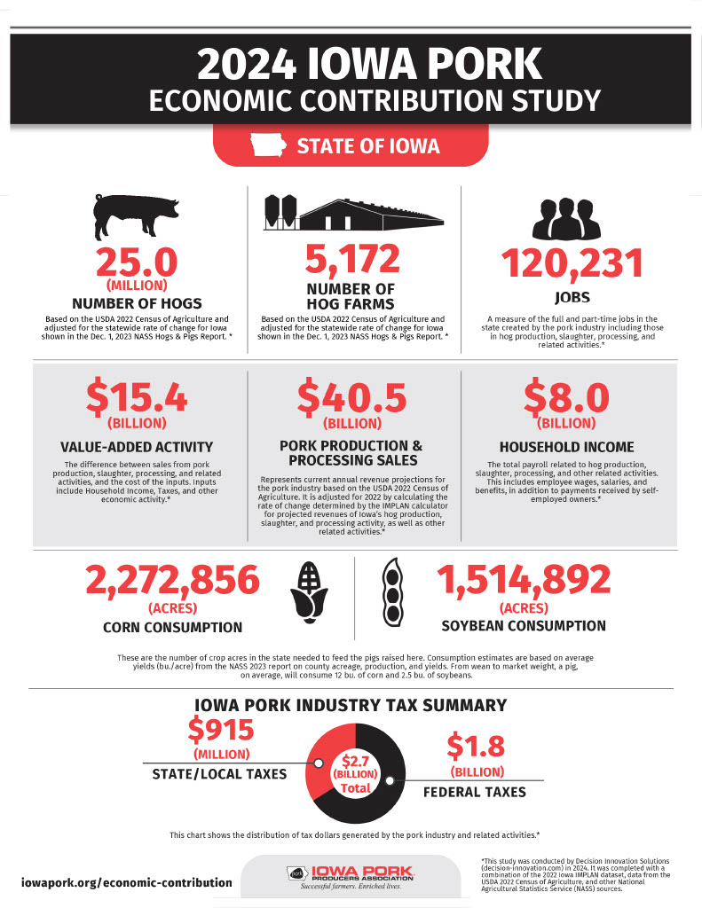 Study Shows Iowa Pork Industry is Vital to State’s Economy